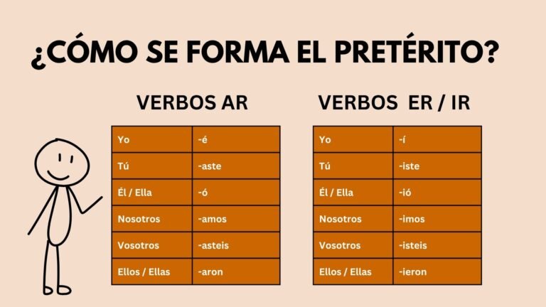 El pretérito – Uso y ejemplos – Docenteca